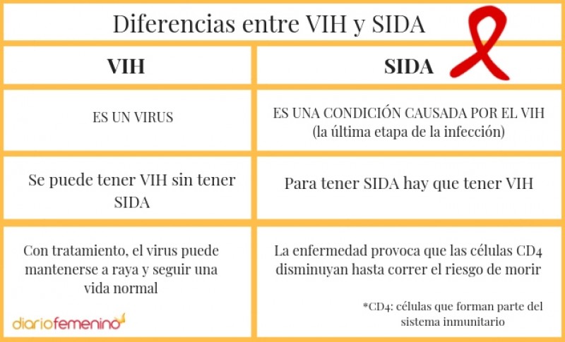 Tener VIH no es lo mismo que tener SIDA: conoce las diferencias
